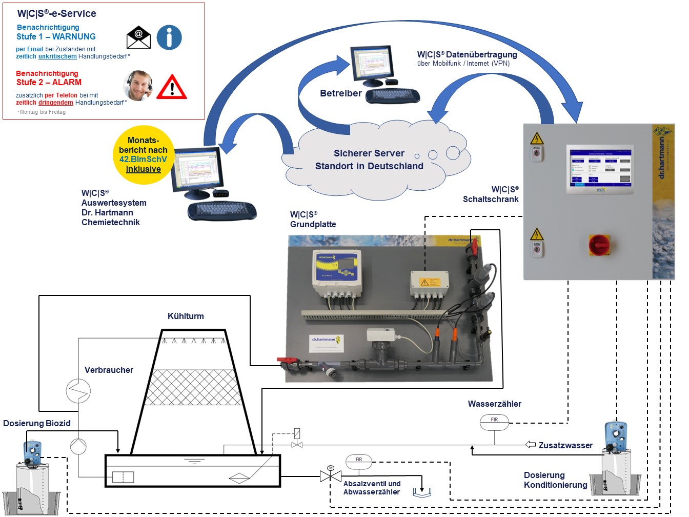 Industrie Wassermanagement - Dr. Hartmann Chemietechnik